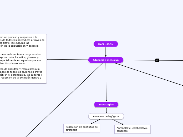 InclusiÓn Mind Map